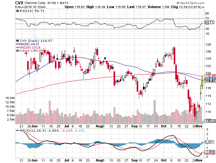 Here's How I'd Trade Chevron, Exxon Mobil Stocks Right Now - TheStreet