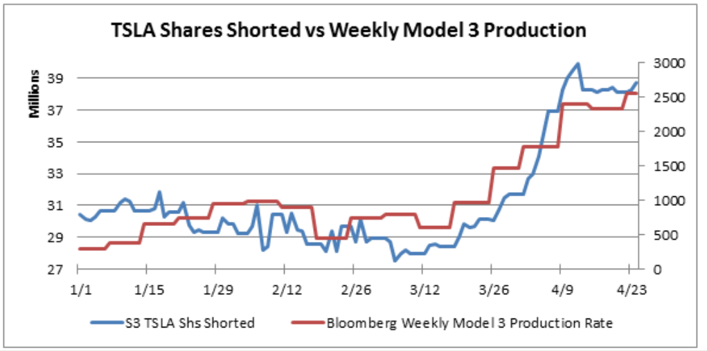 Tesla Just Hit a Pair of Big Milestones for the Model 3 - TheStreet
