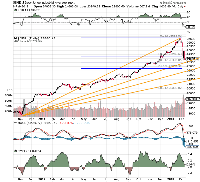 Dow Jones Industrial Average Is Still Seeing One Positive Trend - TheStreet
