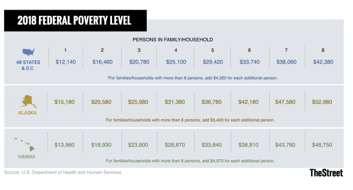 What Is the 2018 Federal Poverty Level in the U.S.? - TheStreet