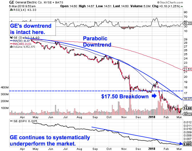 General Electric Stock Is Still the Worst in the Dow: Chart - TheStreet