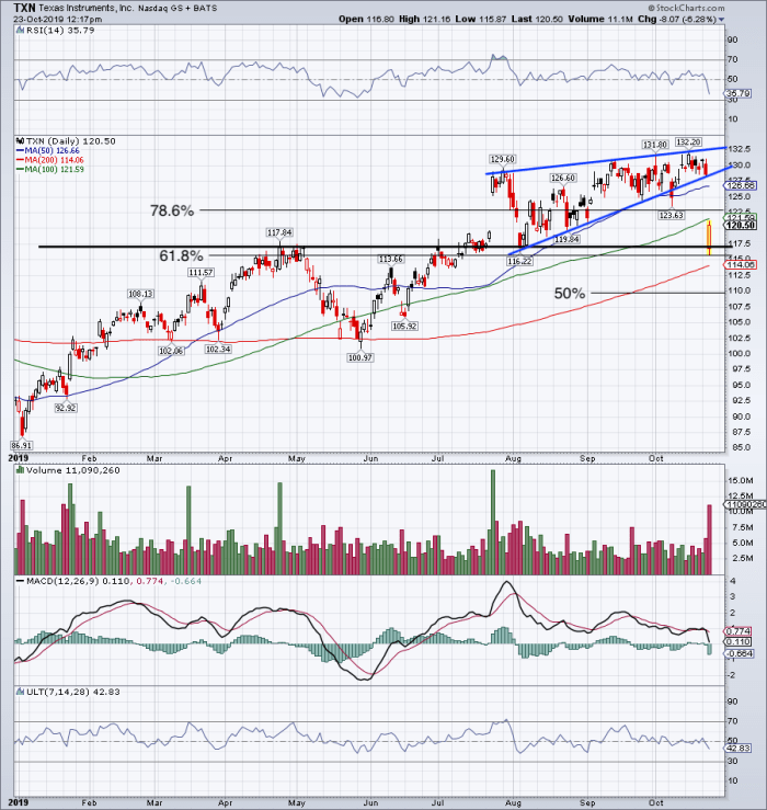 Texas Instruments - How to Trade It After Earnings Whiff - TheStreet