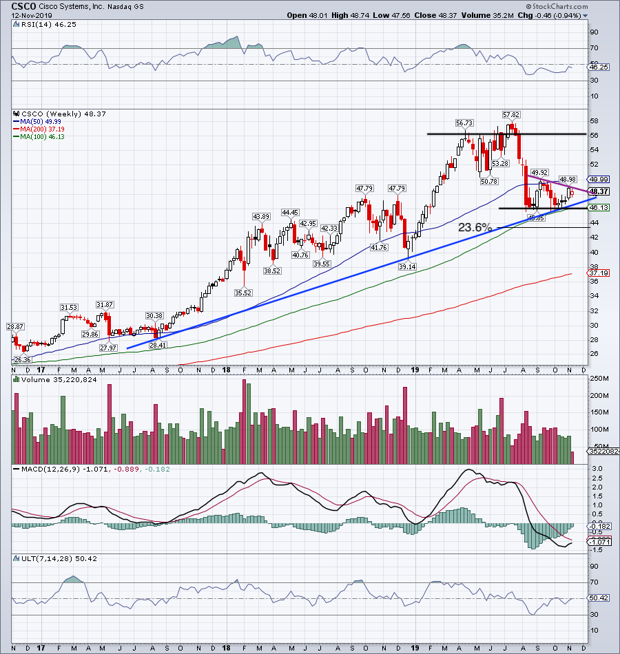 Is Cisco a Buy Ahead of Earnings? - TheStreet