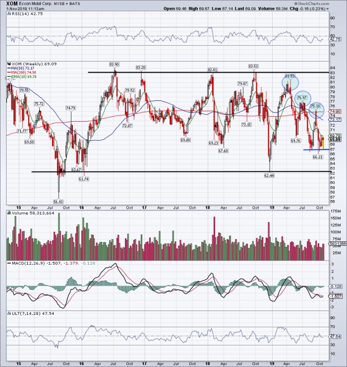 Exxon Mobil's Mixed Charts: When to Buy, When to Sell - TheStreet