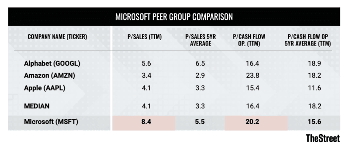 Microsoft Shares Are Worth Paying Up For - TheStreet