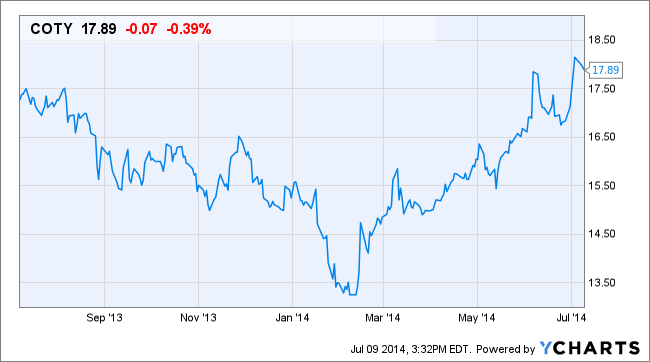 Why Coty (COTY) Stock Continues To Trade Lower Today - TheStreet