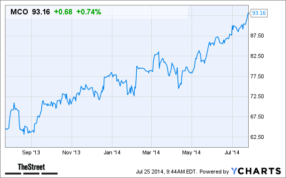 Why Moody's (MCO) Stock Is Rising Today - TheStreet