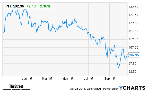 Parker Hannifin (PH) Stock Price Target Lowered at BMO Capital - TheStreet