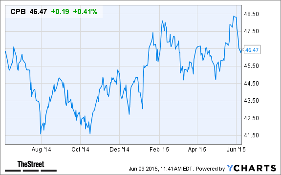 Campbell Soup (CPB) Stock Rising After $231 Million Garden Fresh ...