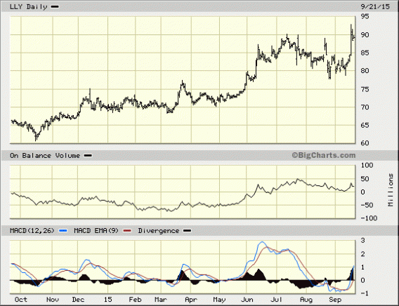 Eli Lilly (LLY) Stock, Full of Life With a 30% Upside - TheStreet