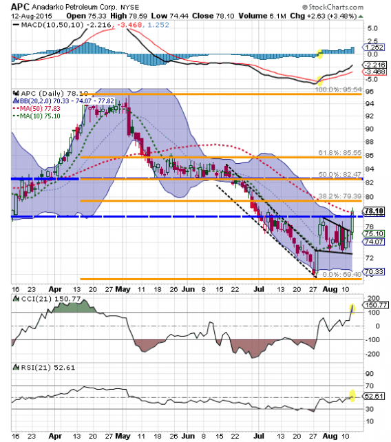 Bull Chart of the Day: Take Anadarko Petroleum (APC) for the Short Term ...