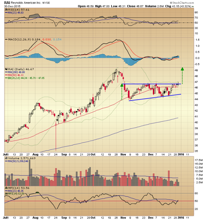 2 Tobacco Stocks to Trade for Breakout Gains: Reynolds American (RAI ...