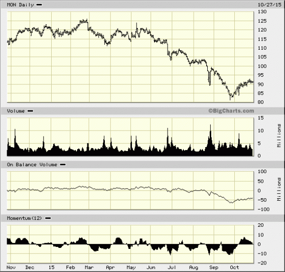 Buy Monsanto (MON) Stock On a Pullback to $86: Bullish Divergence in ...