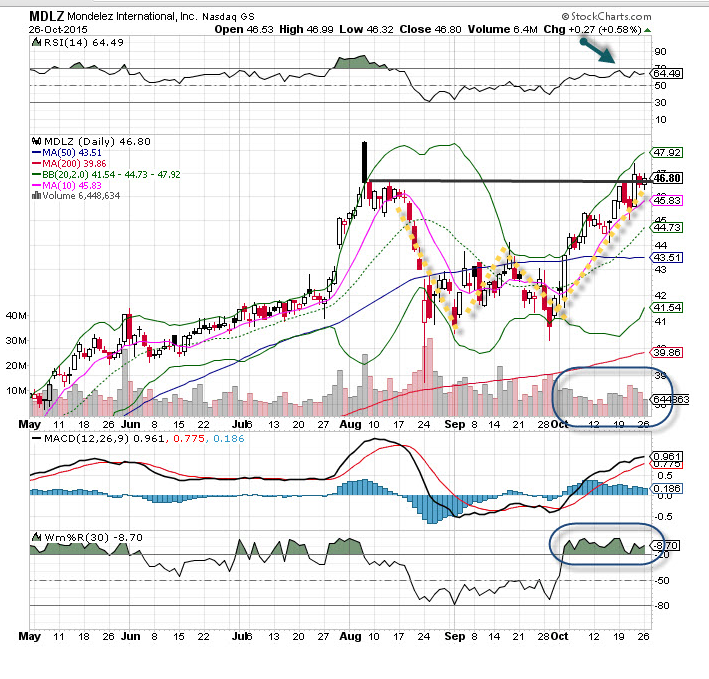 Mondelez International (MDLZ) Stock Is the 'Chart of the Day' - TheStreet