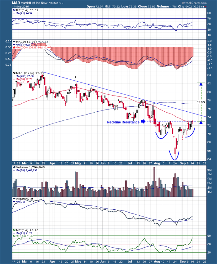Marriott International (MAR) Is Heading Higher - TheStreet
