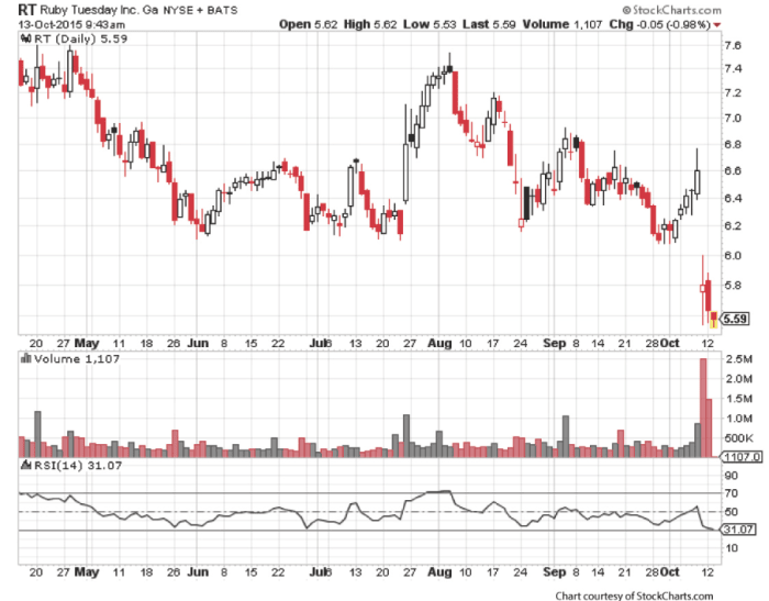These Two Options Trades Lost Money -- What You Can Learn From Them ...
