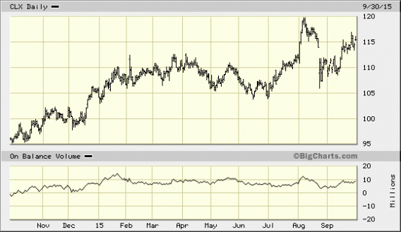 Clorox (CLX) Stock Spotless, Could Shine With 20% Upside - TheStreet