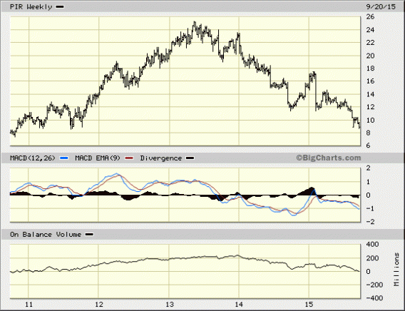 Pier 1 Imports (PIR) Stock Faces Slippery Slope - TheStreet
