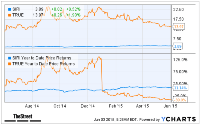 Sirius XM (SIRI) and TrueCar (TRUE) -- Two Stocks to Buy on Strong Auto ...