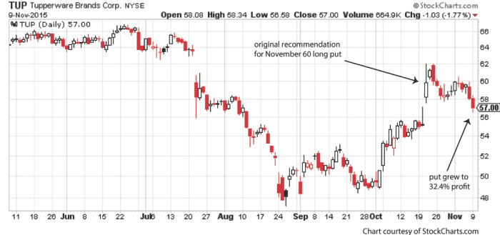 This Tupperware (TUP) Stock Options Trade Sealed a Large Profit - TheStreet