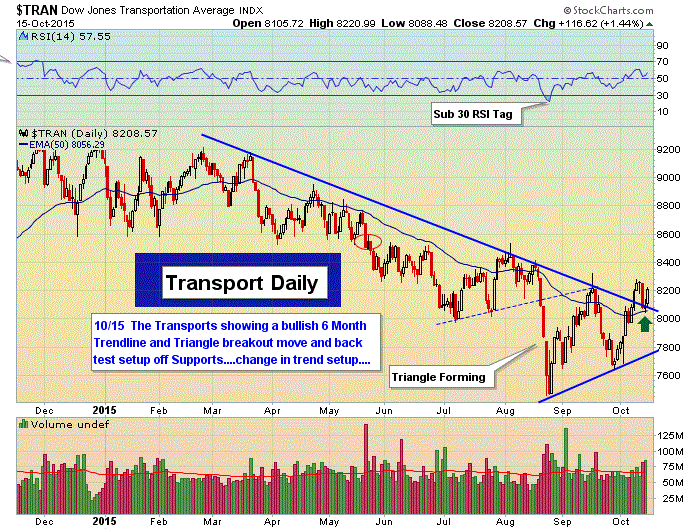 Transportation Stocks Could Move Higher Now, Technical Analysis Shows ...