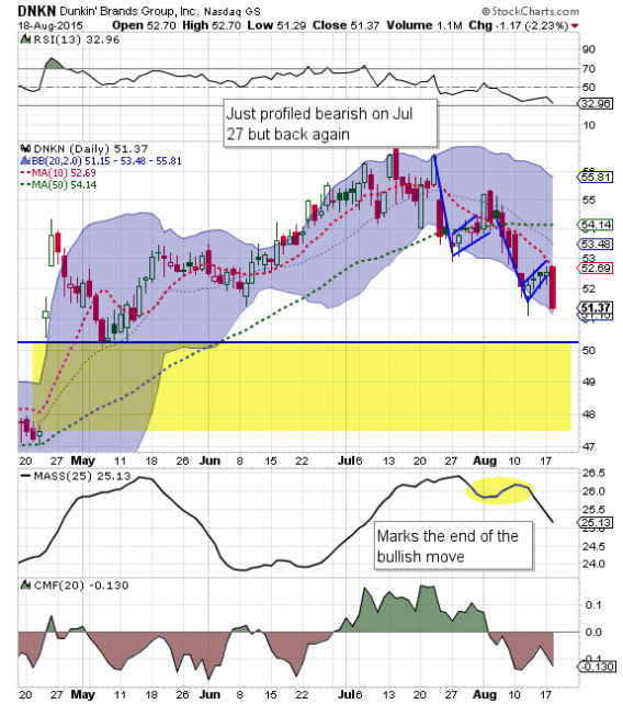 Bear Chart of the Day -- Still Not Sweet on Dunkin' Brands (DNKN ...