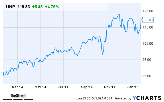 Union Pacific (UNP) Stock Price Target, EPS Estimates Raised at Credit ...