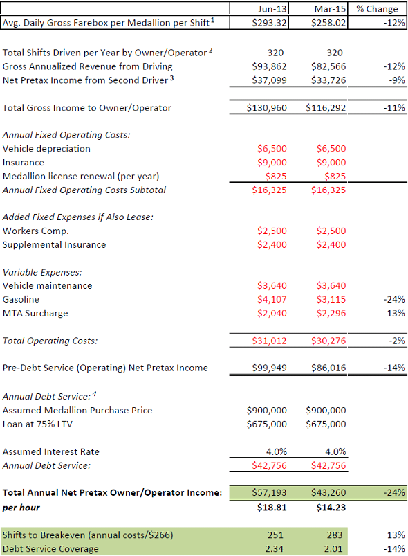 How Uber Is Actually Killing the Value of a New York City Taxi ...