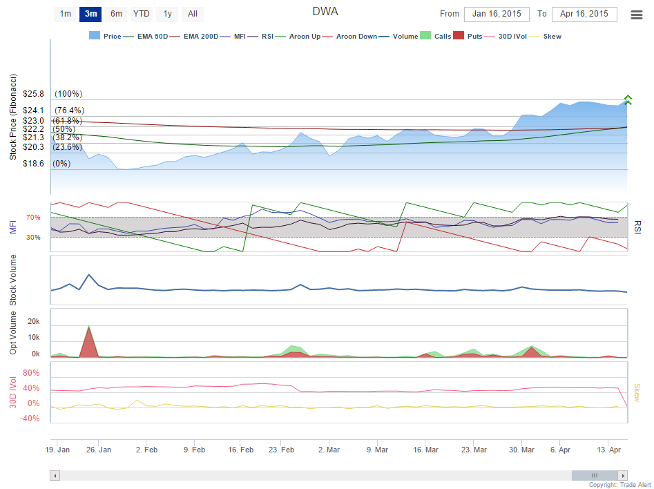 Dreamworks Animation (DWA) Is The 'Chart of the Day' - TheStreet