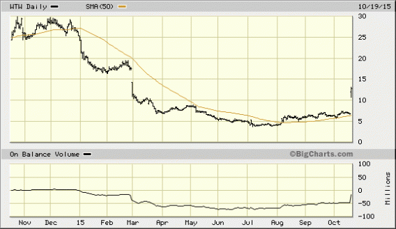 Oprah Throws Weight Behind Weight Watchers (WTW) Stock: More Than She ...