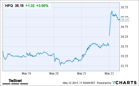 Hewlett-Packard (HPQ) Stock Rising After Second Quarter Earnings ...