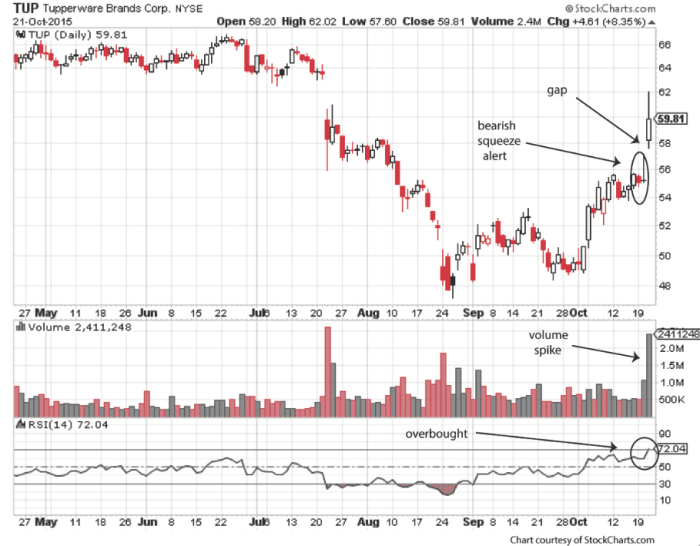 Tupperware Stock Will Move Lower Following Big Earnings Rally - TheStreet