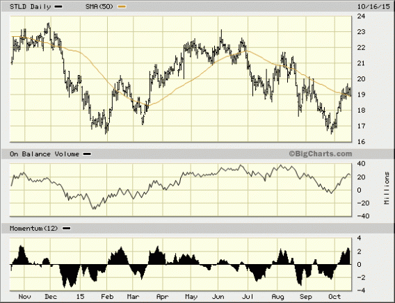 Steel Dynamics (STLD) Stock Poised for Gains Ahead of Today's Earnings ...