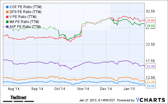 Why Capital One Stock Is a Buy Ahead of Fourth-Quarter Earnings - TheStreet