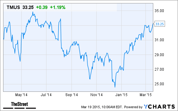 T-Mobile US (TMUS) Stock Gaining Today After Jefferies Price Target ...