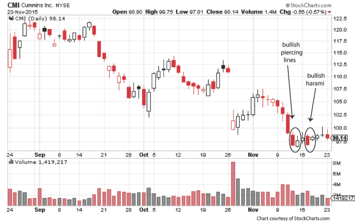 Cummins Stock (CMI) Should Move Higher Soon, and You Can Profit With ...