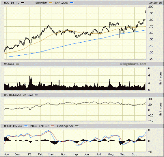Northrop Grumman (NOC) Stock Could Skyrocket 30% - TheStreet
