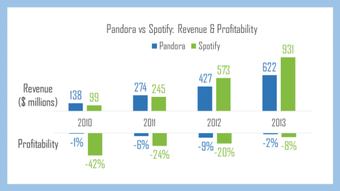 Pandora vs Spotify: Comparing User Base, Revenue Models, Profitability ...
