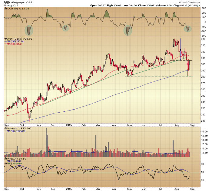 Allergan's (AGN) Stock Chart Is Flashing a Buy Signal - TheStreet