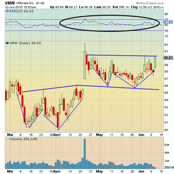 Bull Chart of the Day -- Reversal of Fortune for VMWare (VMW) - TheStreet