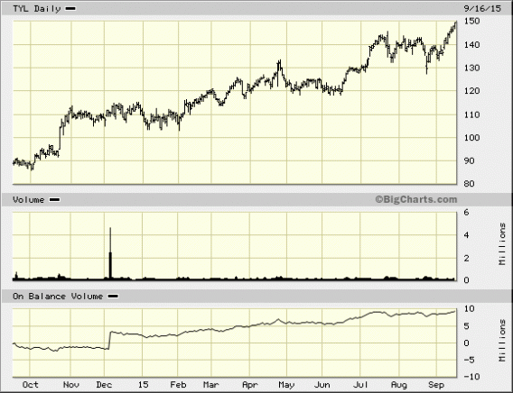 Tyler Technologies (TYL) Stock Chart Beautiful, With a 30% Upside to ...