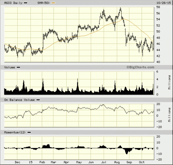 AGCO Stock: Reap What You Sow in This Turnaround - TheStreet
