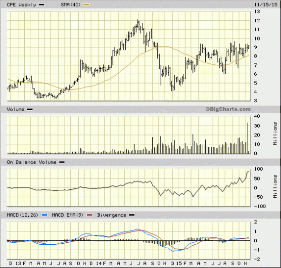 Callon Petroleum (CPE) Stock: Bullish Short Term, Bullish Long Term ...