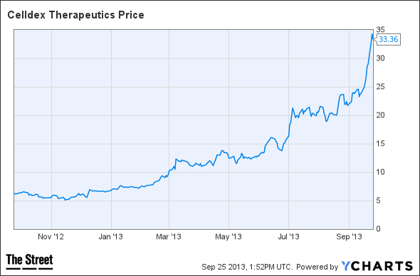 Biotech Stock Mailbag: Celldex, Exelixis, Geron, NPS Pharma - TheStreet