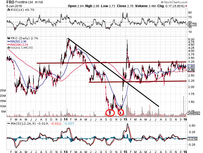Frontline (FRO) Stock Should Rally, Even Though Oil Prices Remain ...