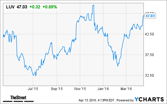 Southwest Airlines (LUV) Stock Upgraded at Barclays - TheStreet