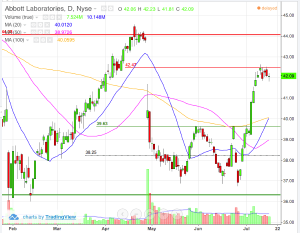 How to Profit From Abbott Labs (ABT) - TheStreet