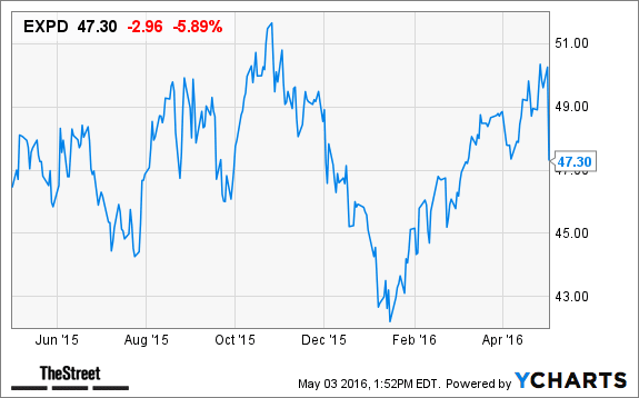 Expeditors Int’l (EXPD) Stock Slumps, Q1 Results Fall Short of ...