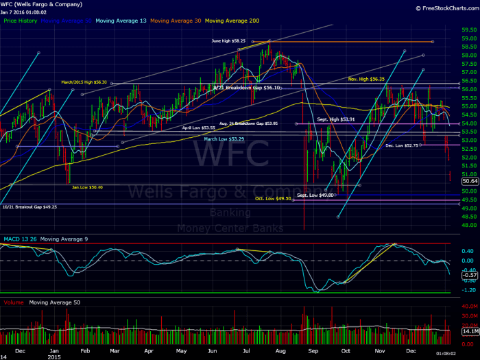 Wells Fargo (WFC) Is in Full Breakdown Mode: Must-See Charts - TheStreet