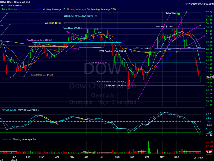 Dow Chemical's (DOW) Collapse Has Reached Key Support - TheStreet
